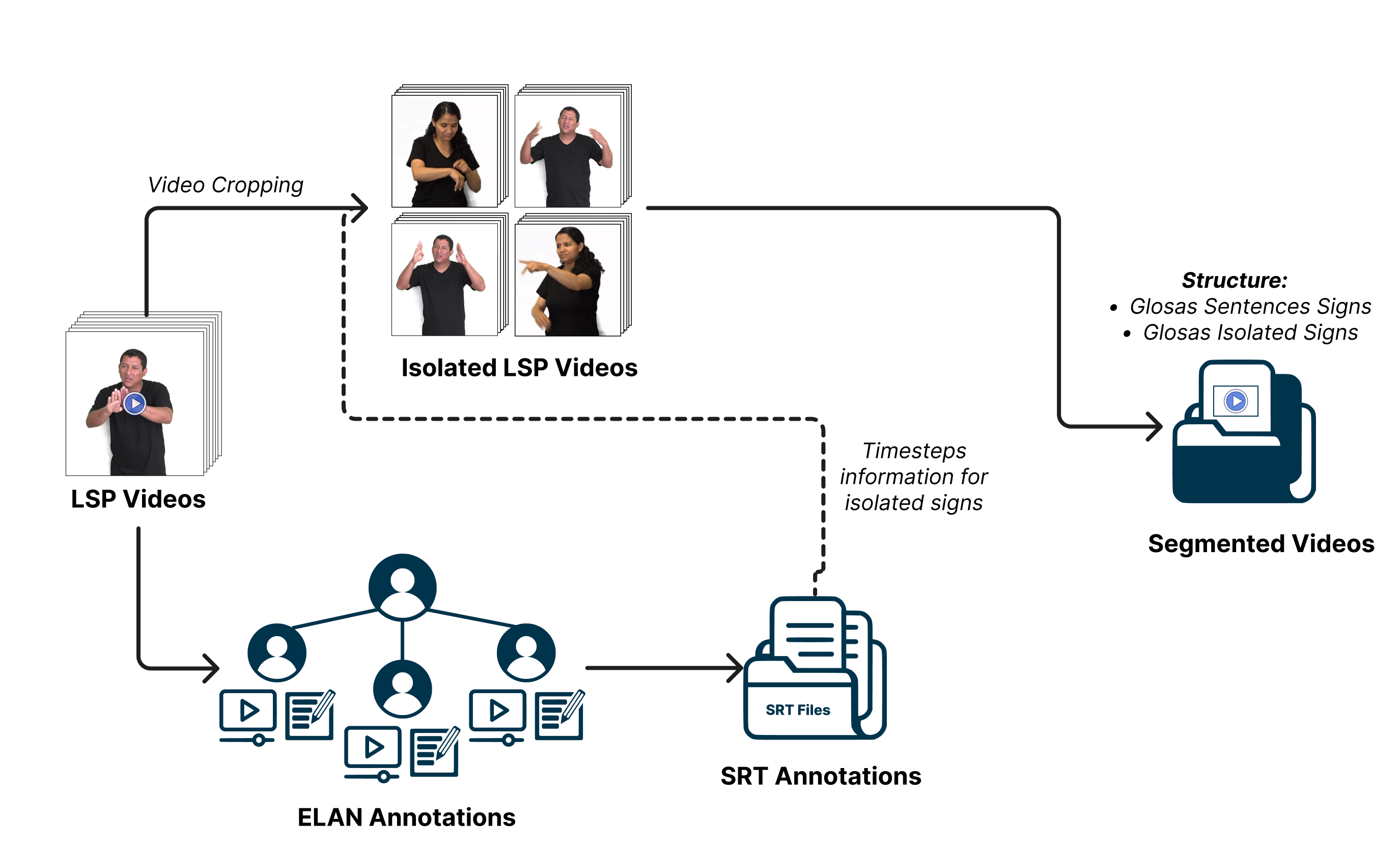 Annotation and Isolating Sign Language Videos — Diccionario LSP al Español